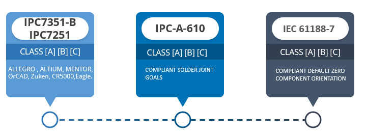 PCB Library Development Old – SemiconGate